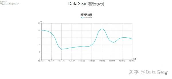 Datagear 制作实时数据可视化看板 知乎