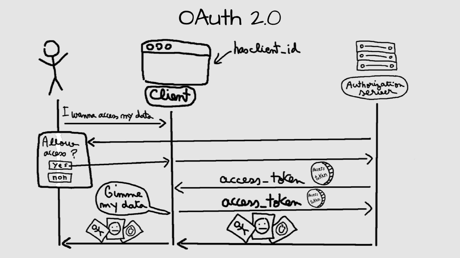 W3C DID和OAuth 2.0分别适用于哪些场景？ - 知乎
