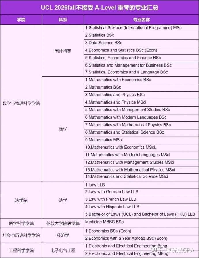 2026fall注意！UCL官宣：31个热门本科专业拒收Alevel重考成绩！ - 知乎