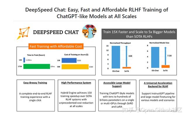 11.7k Star🌟微软开源Deep Speed Chat，高效训练ChatGPT大语言模型！ - 知乎