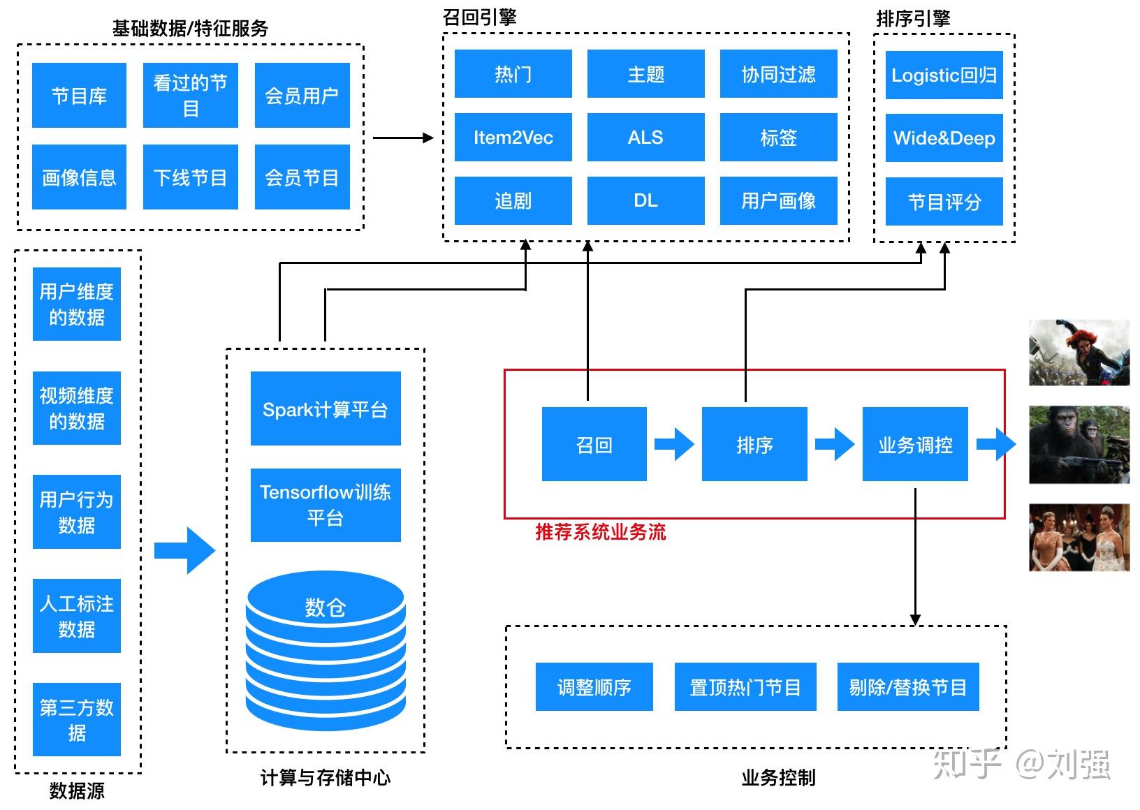 推荐系统产品与算法概述 知乎