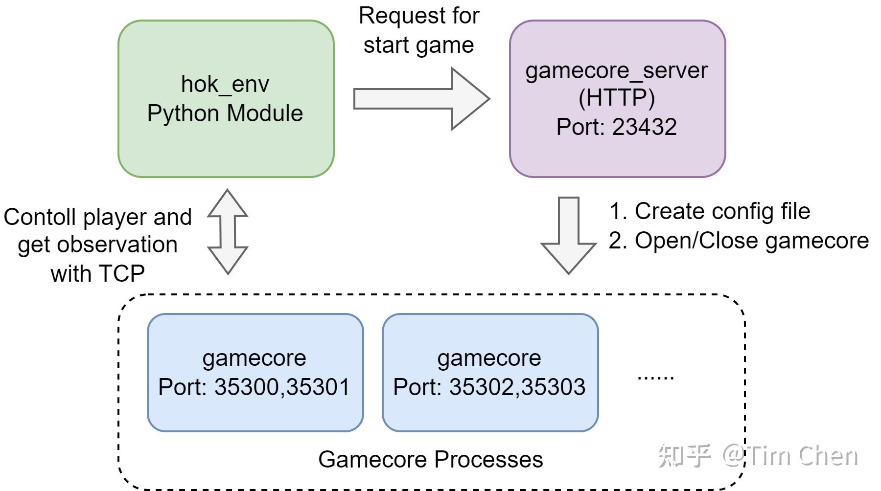 配置教程：王者荣耀 强化学习环境 Hok Env（持续更新） - 知乎