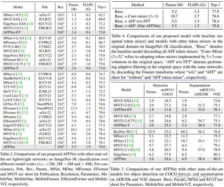 ICCV 2023 | 中科大联合 MSRA 提出轻量级神经网络架构 AFFNet: 自适应频率滤波器 - 知乎