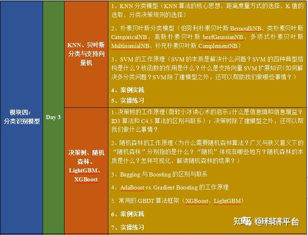Python数据挖掘与机器学习、畅学python编程及机器学习理论与代码实现方法,从 基础编程→机器学习→代码实现”逐步掌握 知乎