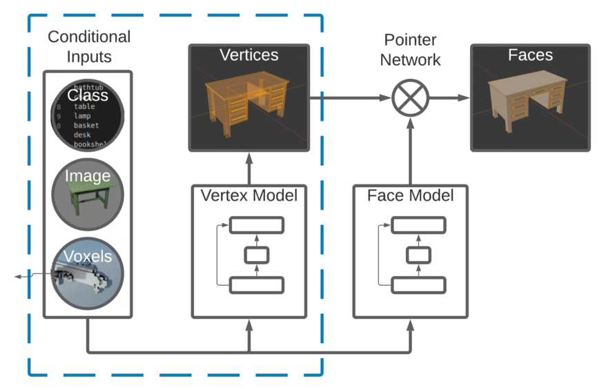 使用PolyGen和PyTorch生成3D模型 - 知乎