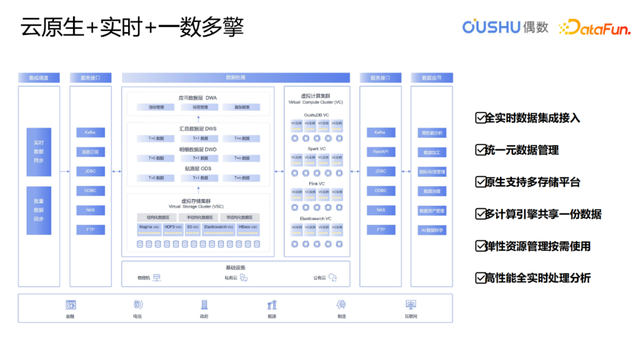 云原生实时湖仓系统的一数多擎实践之路-OushuDB - 知乎