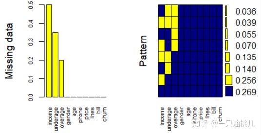 R语言缺失值处理（MICE/Amelia/missForest/Hmisc/mi） - 知乎