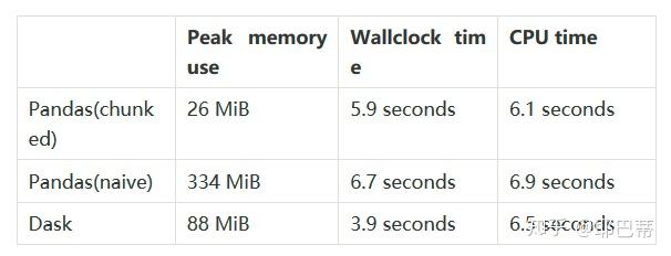 从分块到并行：Dask使Pandas运行更快 - 知乎