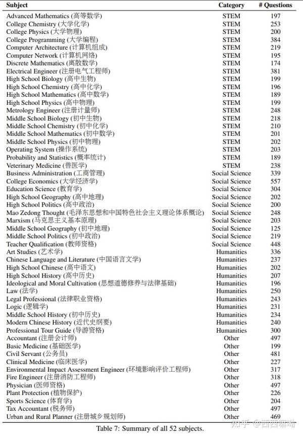 中文大语言模型评估基准：C-EVAL - 知乎