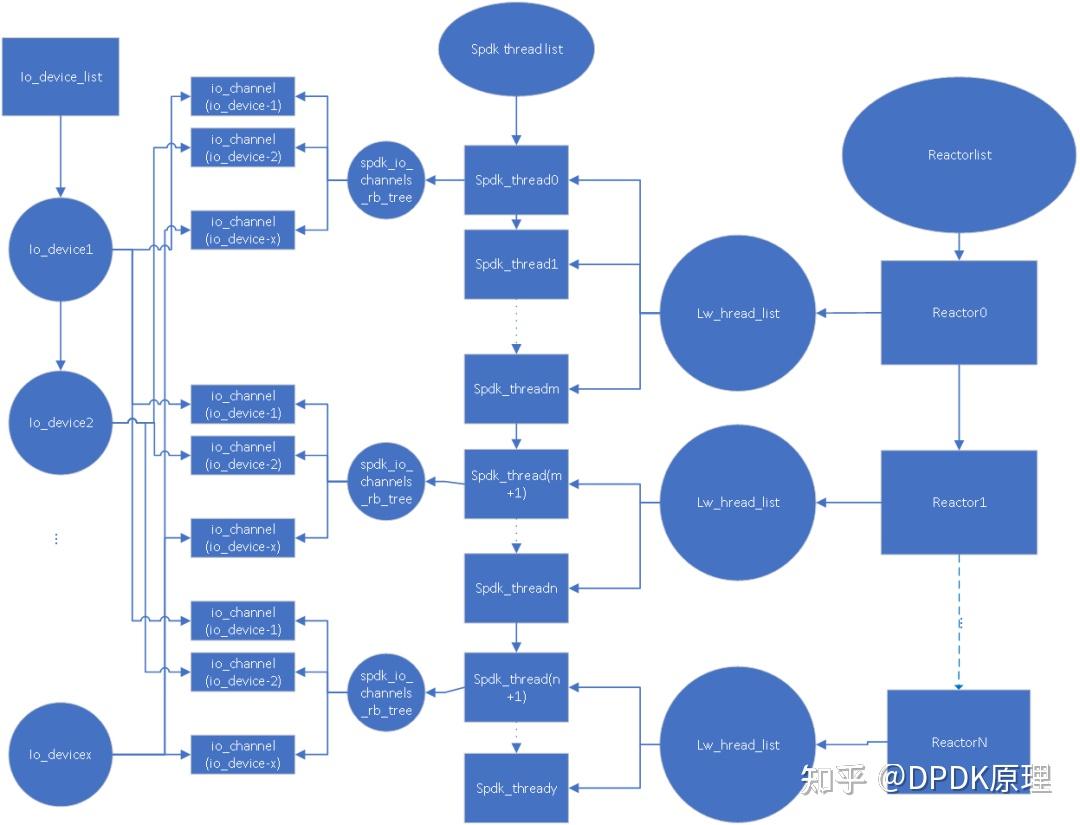 SPDK使用方法及基础机制概览（二） - 知乎