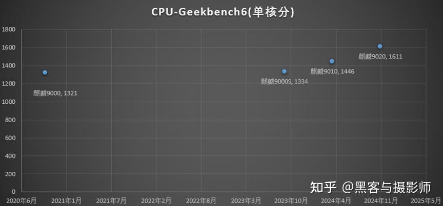 同为7nm工艺，麒麟9020性能远超麒麟980，这里面有哪些提升？ - 知乎