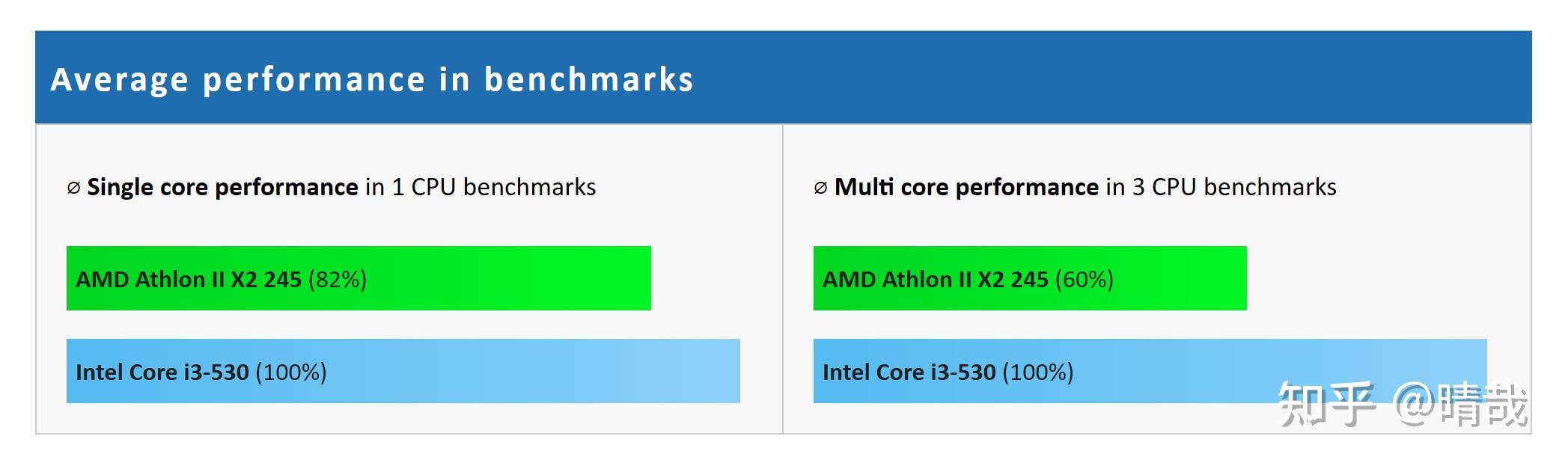 速龙X2 245和GTS450搭吗？ - 知乎