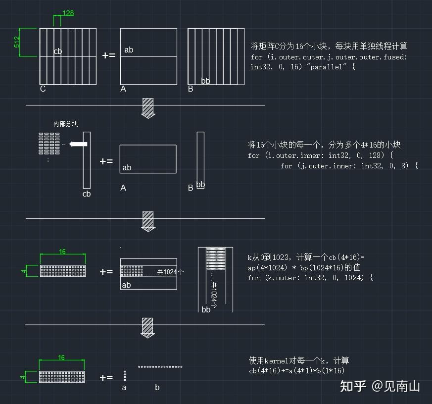 TVM和BLIS对GEMM计算/优化方式的对比 - 知乎
