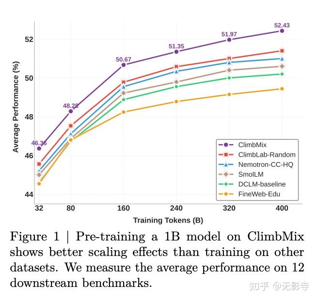 NVIDIA发布CLIMB：重新定义预训练数据混合策略 - 知乎