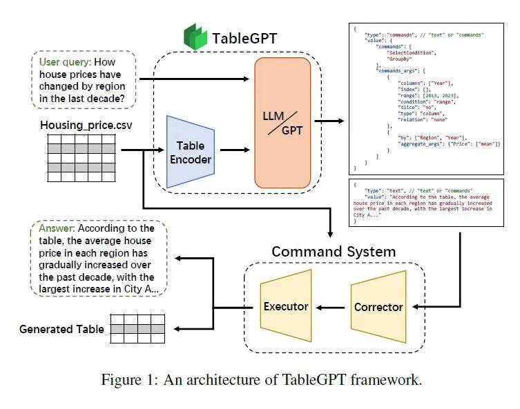 浙大团队推出TableGPT：可分析数据、作图和建模 - 知乎