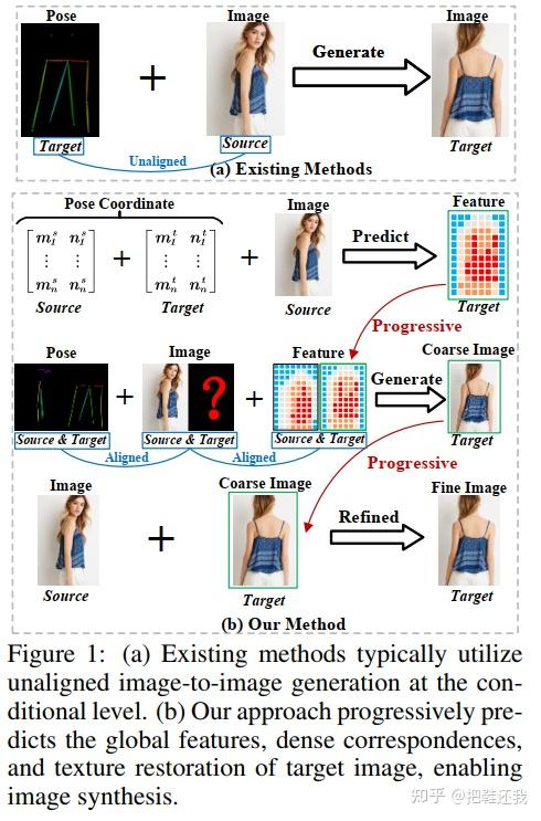 一致性行人图像合成：Advancing Pose-Guided Image Synthesis with Progressive Conditional Diffusion Models - 知乎
