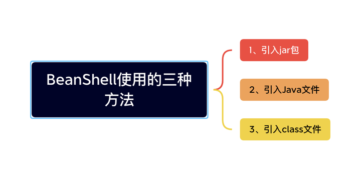 Jmeter秒变操作大神：Bean Shell实现加密的post请求 - 知乎