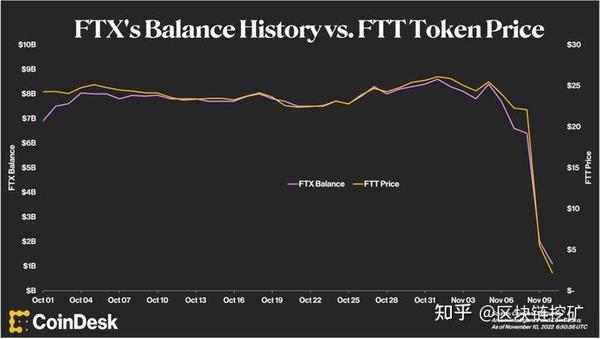 FTX 发生了什么，这场危机将如何影响加密行业的未来？ - 知乎