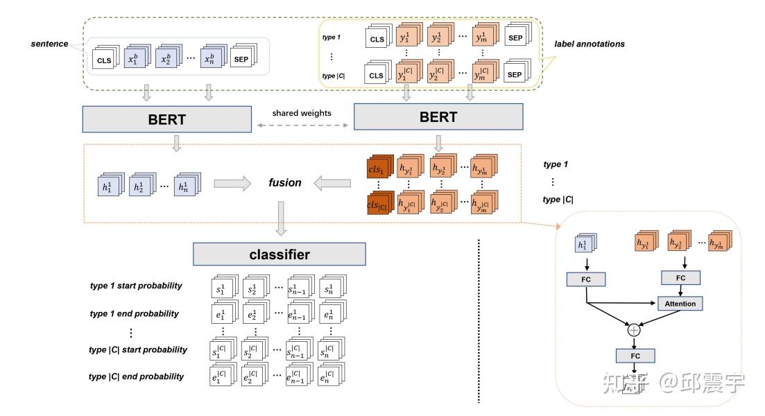 中文NER任务实验小结（续）——BERT-MRC的再优化 - 知乎