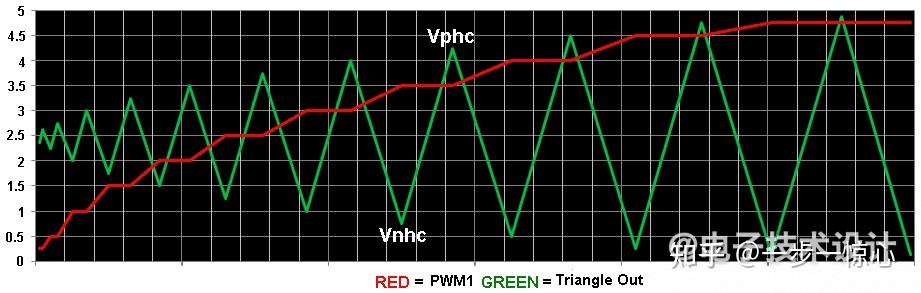 DAC(PWM)受控三角波/锯齿波发生器 - 知乎