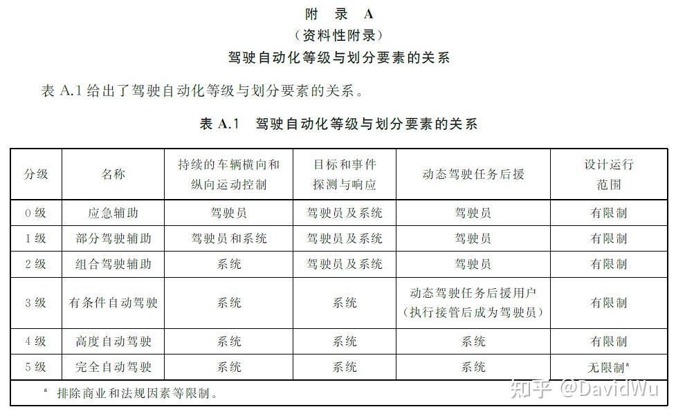 浅谈汽车安全系列：从《汽车驾驶自动化分级》（GBT 40429-2021 ）谈起（1） - 知乎
