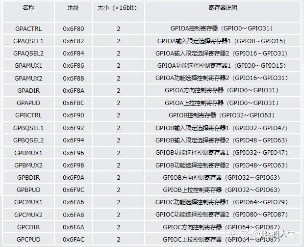 DSP28335处理器GPIO应用 - 知乎