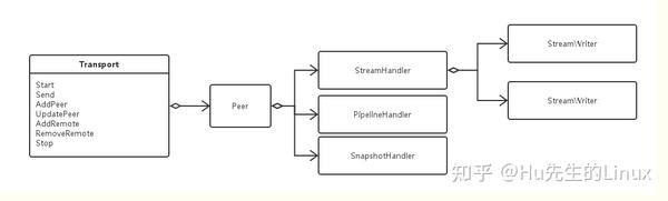 ETCD介绍—etcd概念及原理方面分析 - 知乎