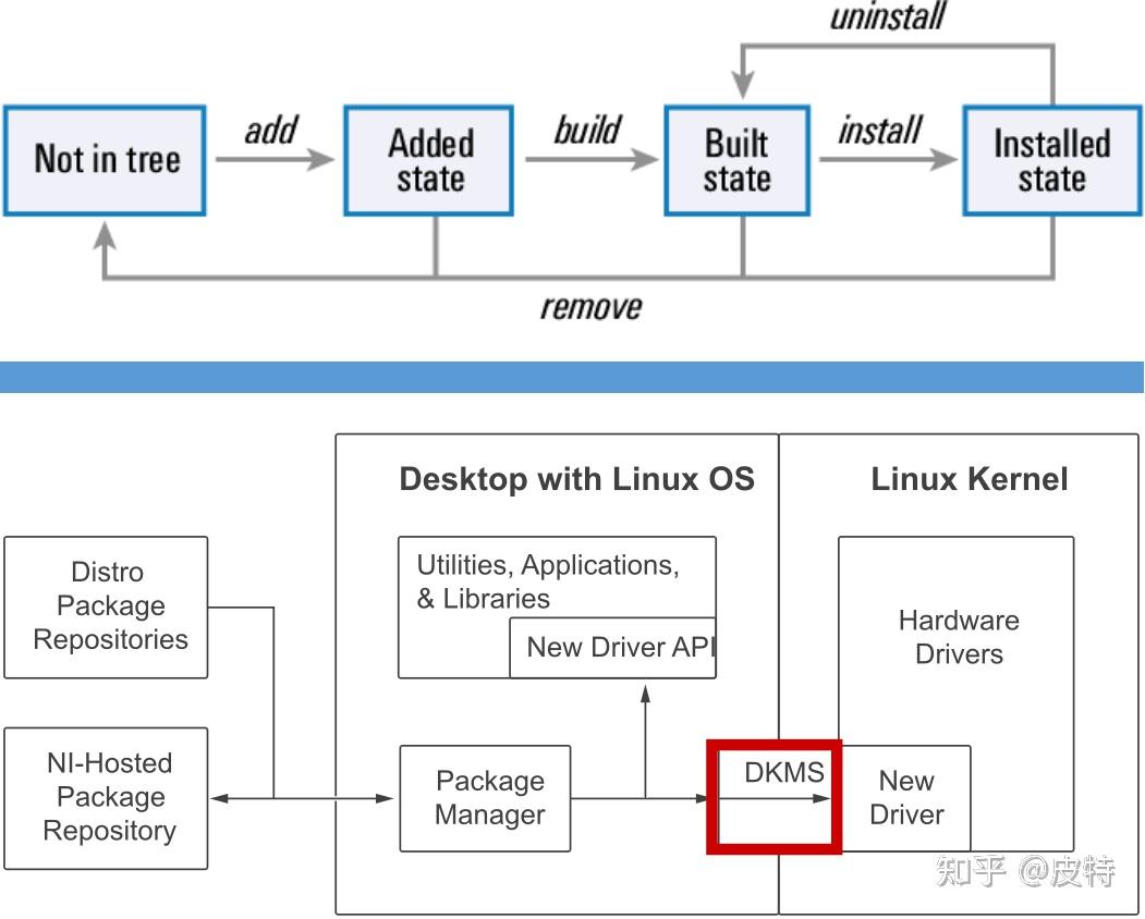 安装Linux WiFi无线网卡时的常用命令 —— usb_modeswitch、modprobe与DKMS - 知乎