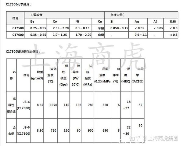 c17500是什么材质C17500热处理 - 知乎