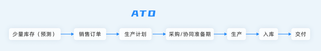 制造业老板必看：5大生产模式（ATO、MTS、MTO、ETO、CTO）全解析，用对才能降本增效！ - 知乎