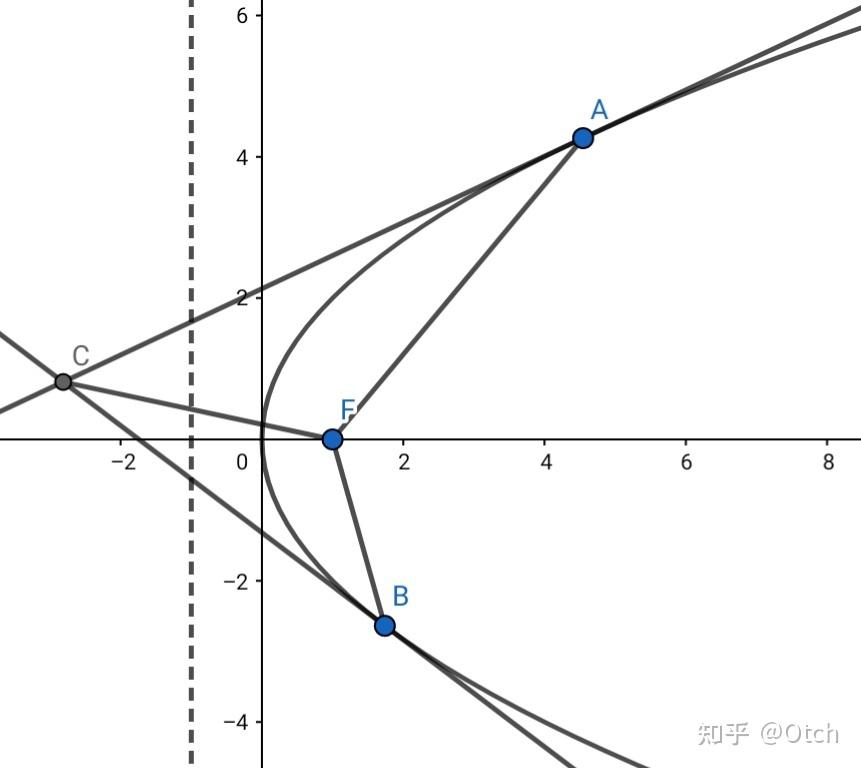 抛物线与切线的一些性质 - 知乎
