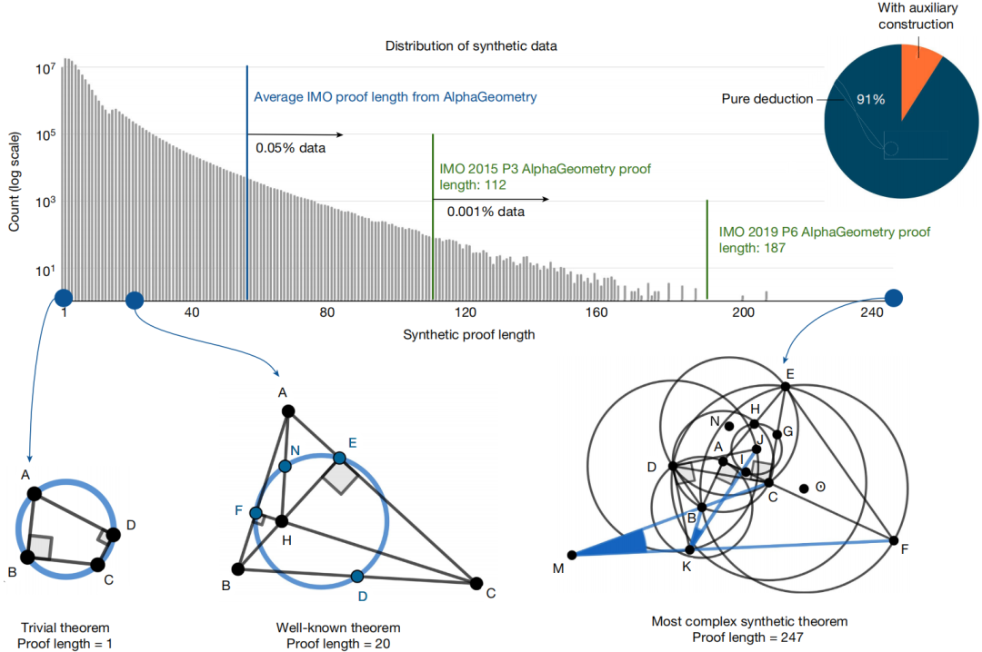 谷歌DeepMind研发AI数学大模型，一口气做对25道奥数难题 - 知乎