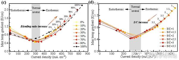 哈工大（深圳）徐心海CEJ文章：以掺氢天然气为燃料的直接内重整SOFC局部电化学特性和温度分布的同步表征 - 知乎