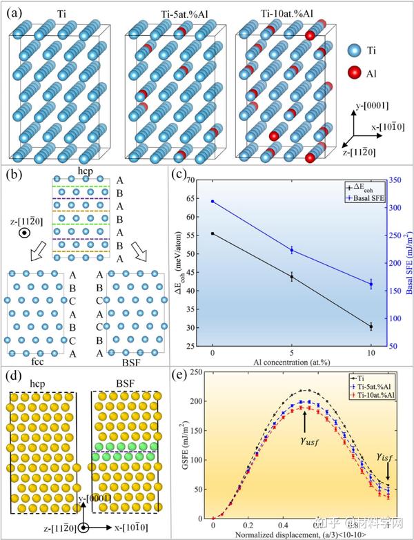 中南大学金属顶刊《Acta》：新发现！揭示降低基底层错能对钛合金孪生行为的影响！ - 知乎