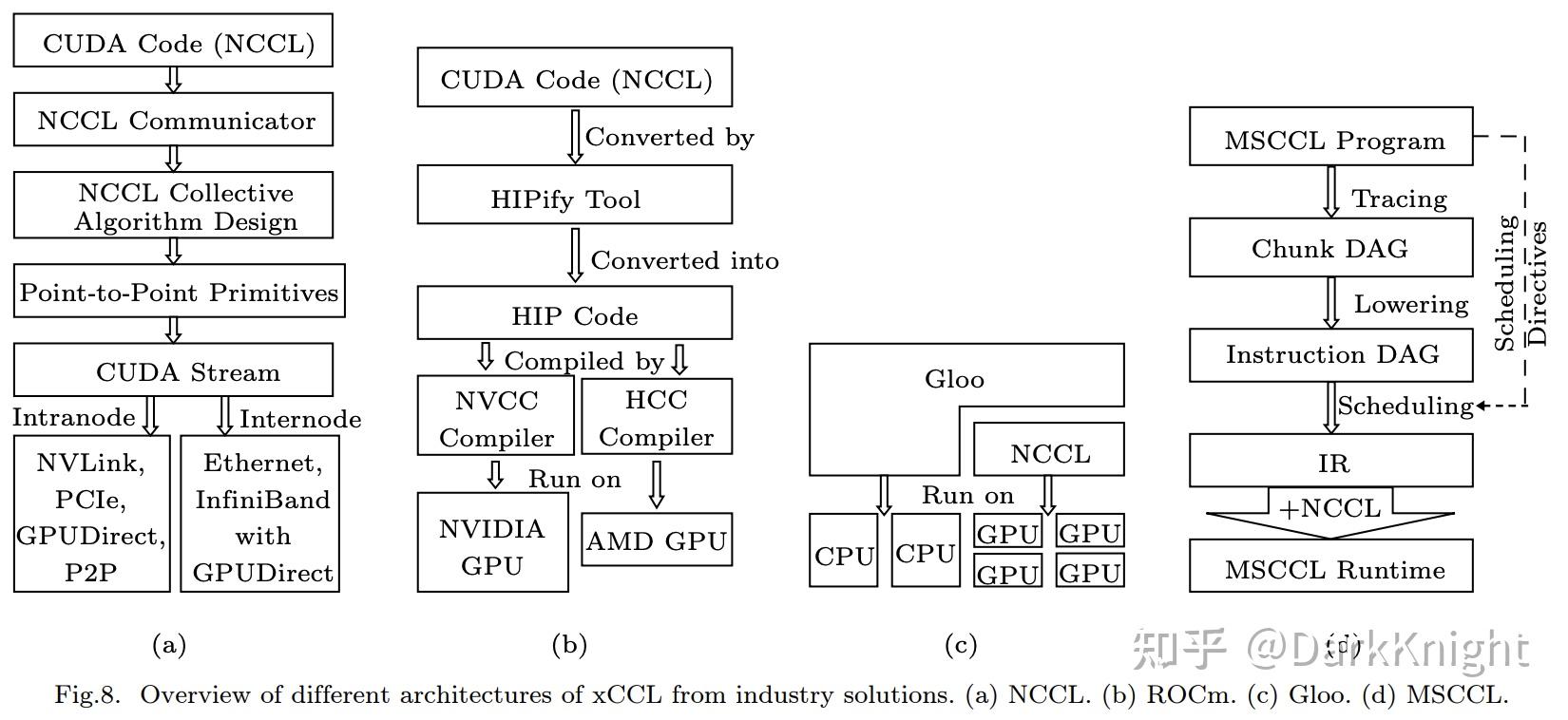 【论文阅读】Demystifying NCCL: An In-depth Analysis of GPU Communication Protocols and Algorithms - 知乎