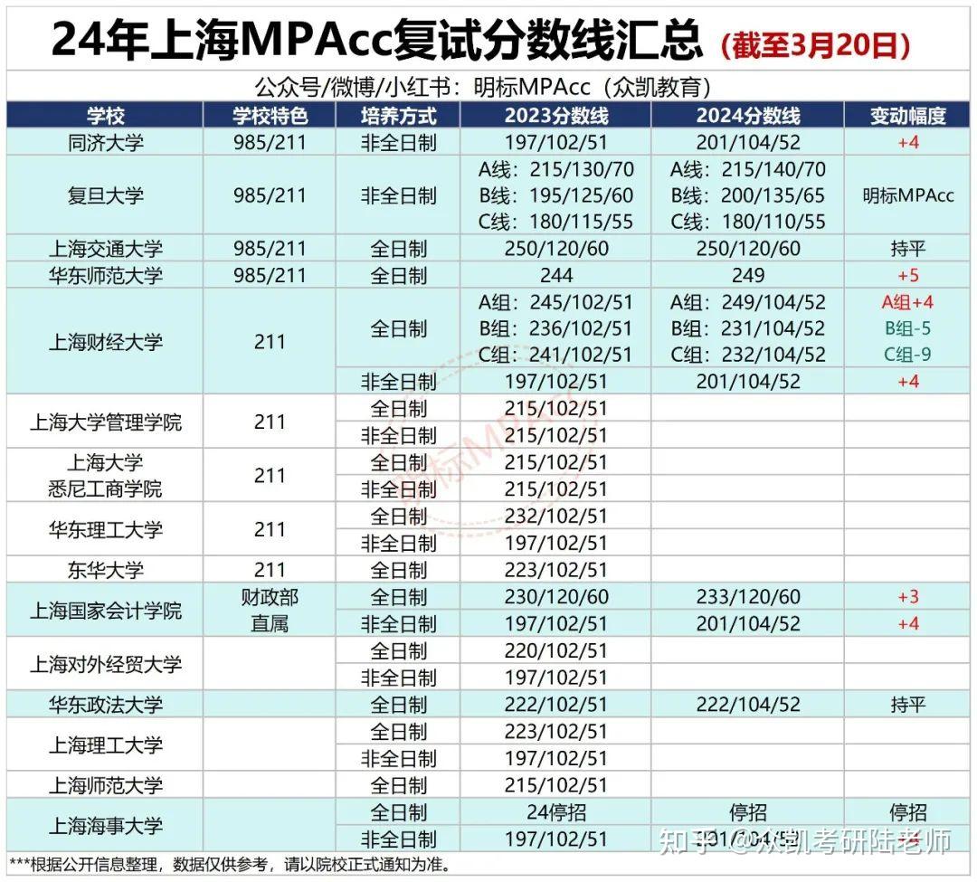 8所上海MPAcc院校已公布复试线，最早本周六开始复试！ - 知乎