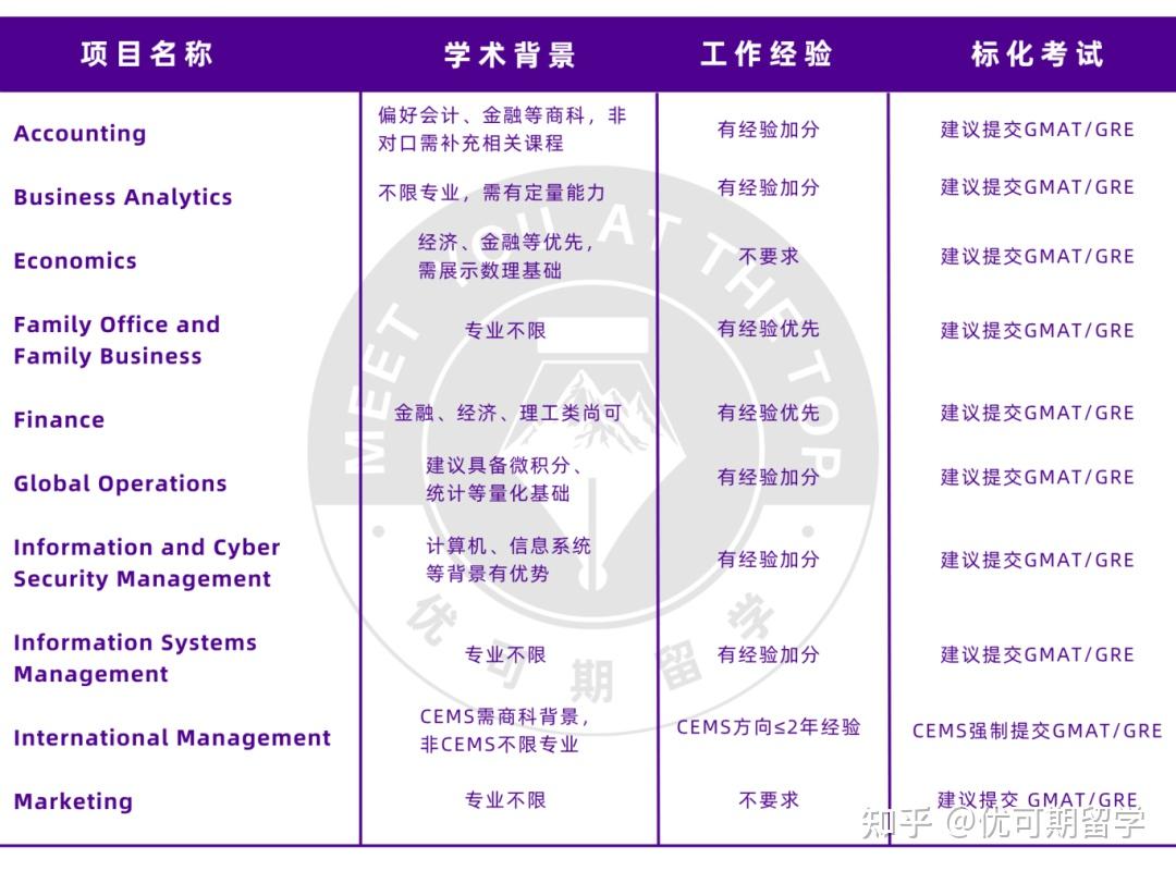 港科大商学院 26Fall 提前批正式官宣！44 天申请期抢占先机 - 知乎