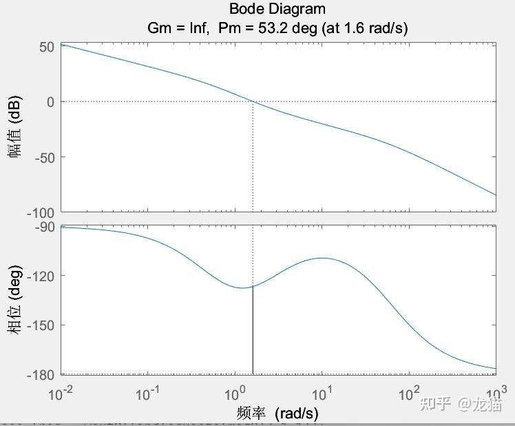 【Matlab】根据伯德图计算pid参数方法原理 - 知乎