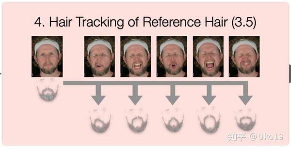 Facial Hair Tracking for High Fidelity Performance Capture笔记 - 知乎