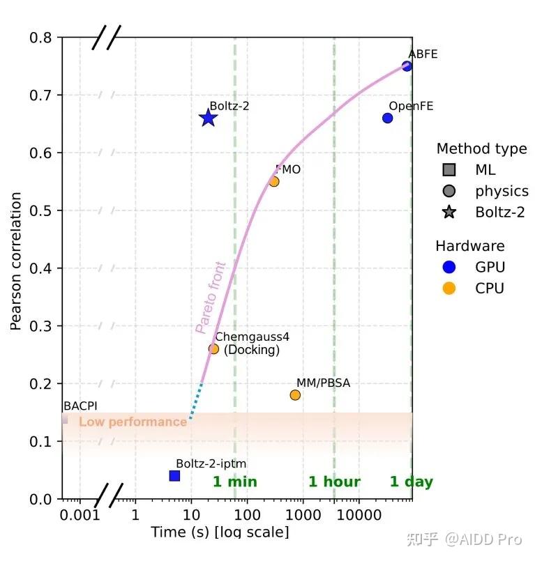 Boltz-2：突破FEP瓶颈的结构生物学基础模型 - 知乎