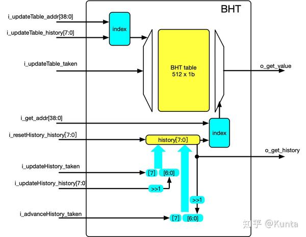 Rocket Core核心结构剖析--转移预测部件 - 知乎
