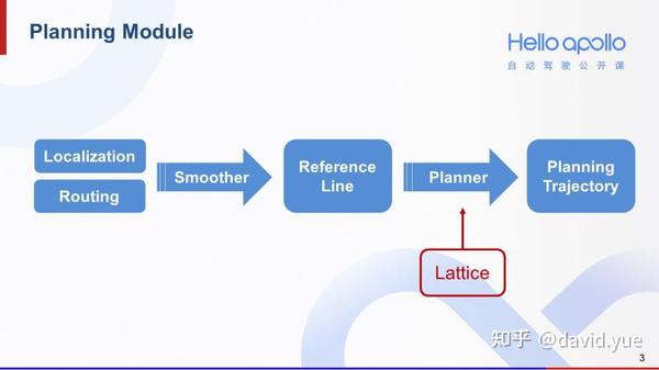 Apollo lattice planner 规划详解 - 知乎