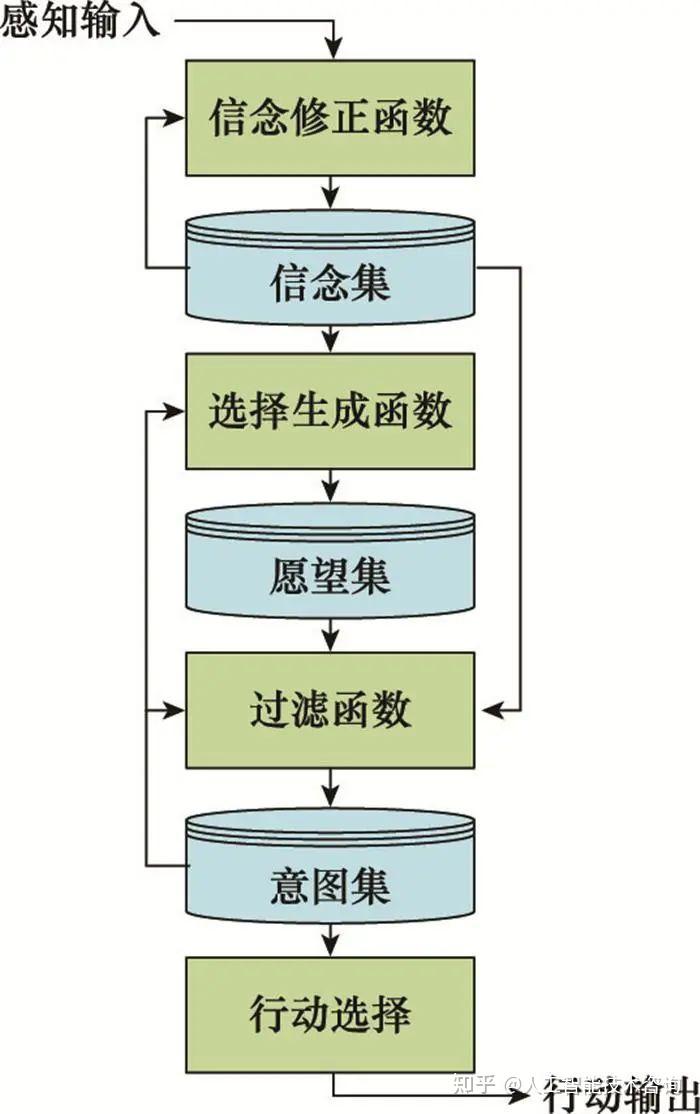 基于知识图谱的战略智能体BDI模型 - 知乎
