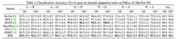 【开集域适应论文】Separate to Adapt Open Set Domain Adaptation via Progressive Separation论文笔记 - 知乎