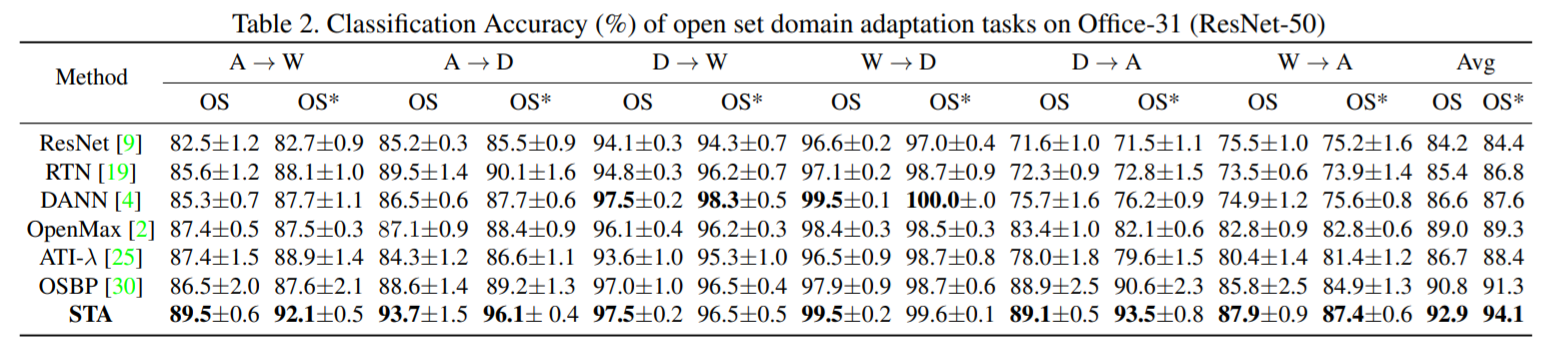 【开集域适应论文】Separate to Adapt Open Set Domain Adaptation via Progressive Separation论文笔记 - 知乎