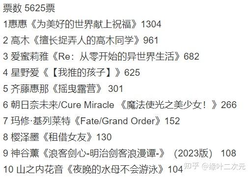 声优高桥李依2024年动漫角色人气投票，星野爱第四 - 知乎