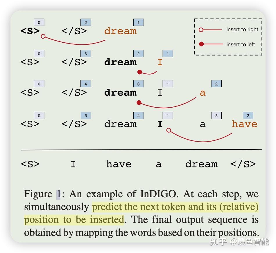 【OpenLLM 009】大模型基础组件之位置编码-万字长文全面解读LLM中的位置编码与长度外推性（上） - 知乎