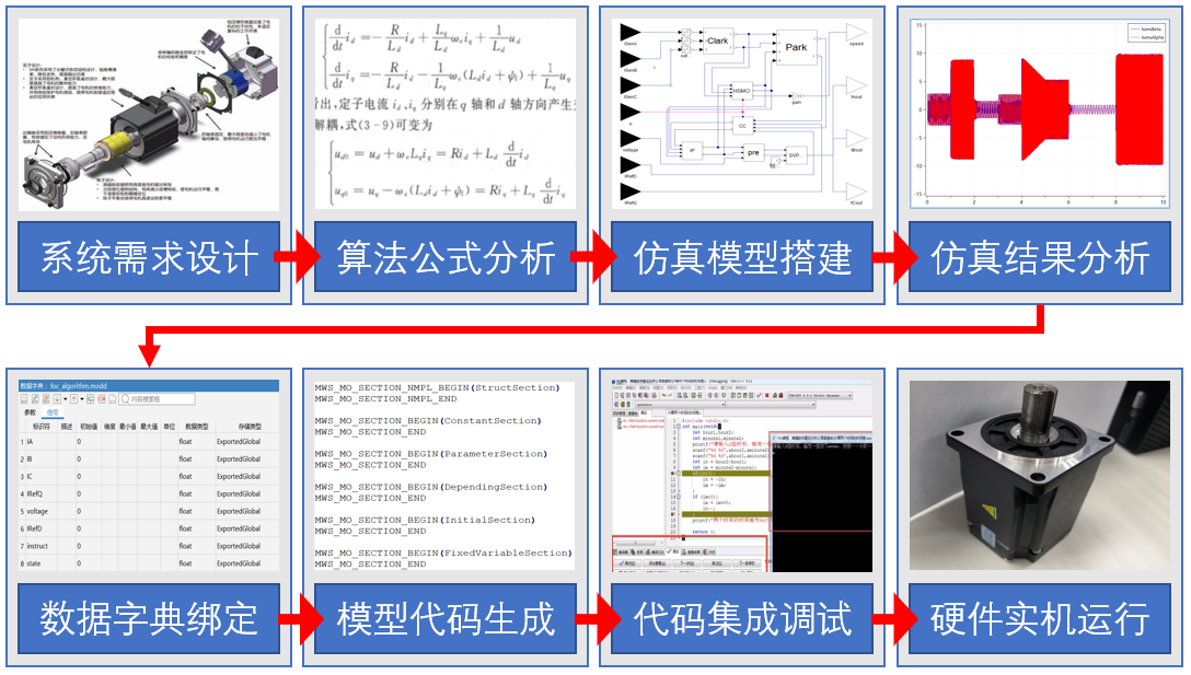 基于MWORKS.Sysplorer的电子控制器应用案例——永磁同步电机FOC算法建模 - 知乎