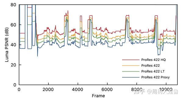 Apple ProRes白皮书2020 年 1 月 - 知乎