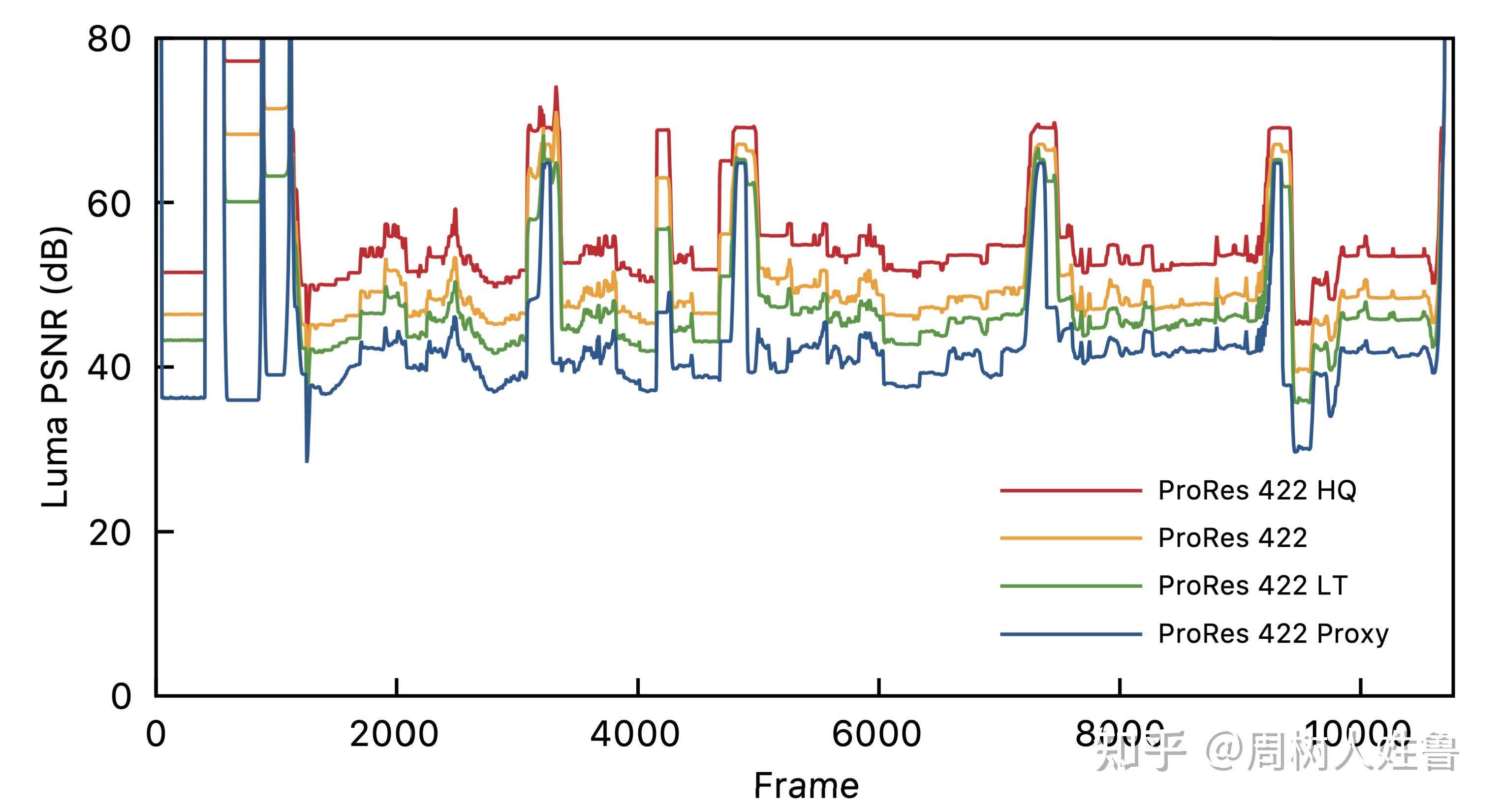 Apple ProRes白皮书2020 年 1 月 - 知乎